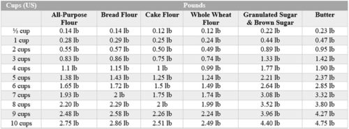 How Many Cups In A Pound - Healthier Steps